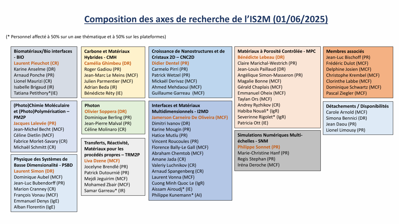 Qui sommes-nous ? - IS2M